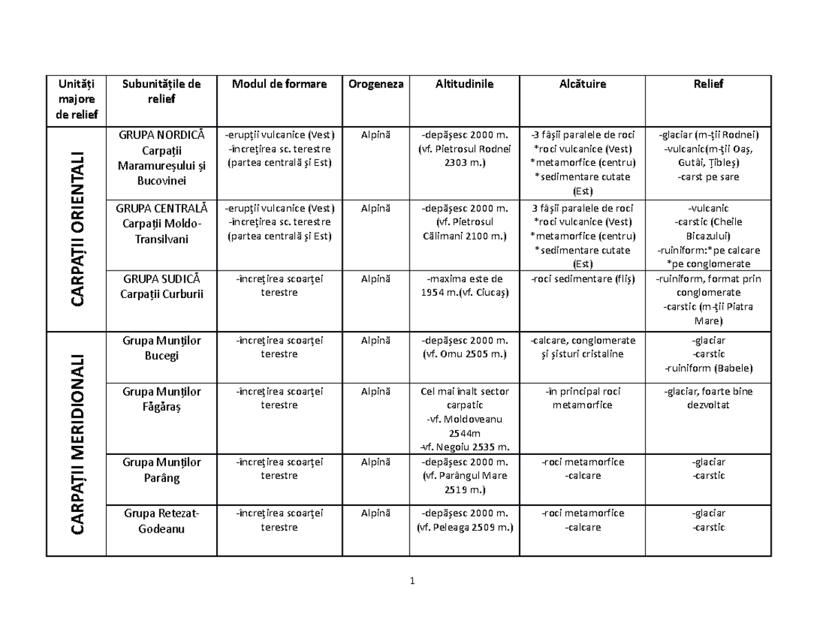Relieful României - Unități majore de relief Subunitățile de relief ...