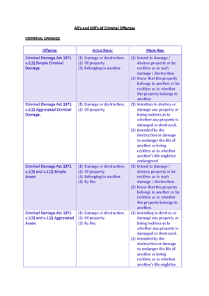 Criminal Damage Summary Sheet - Criminal Damage Act 1971 Two offences ...