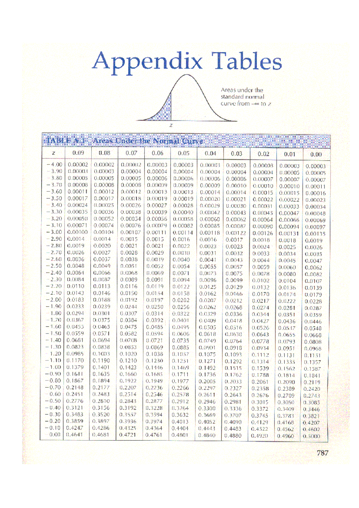 Standard normal distribution table - Toán cao cấp - Studocu