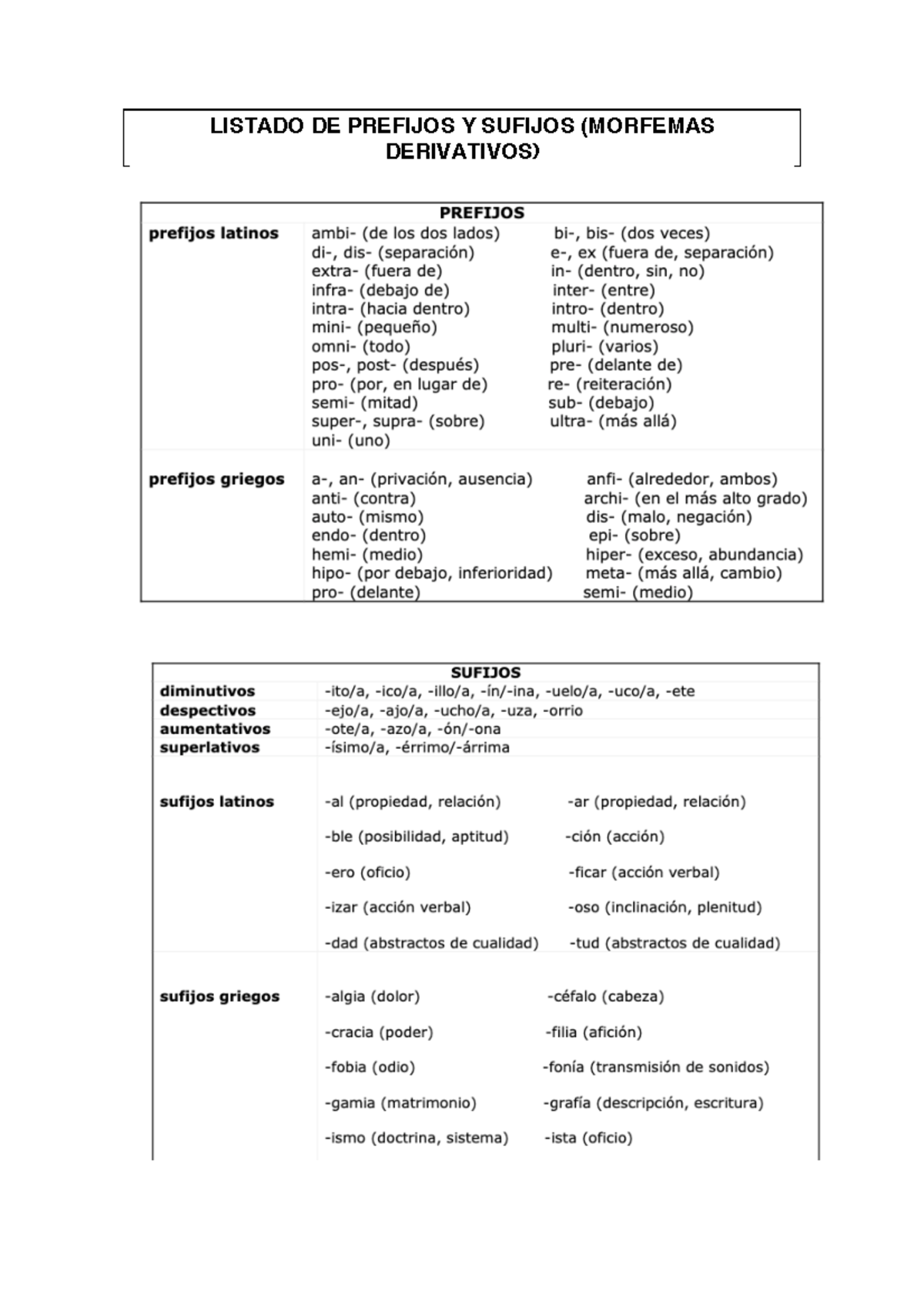 Listado DE Prefijos Y Sufijos - PAU Lengua Castellana y Literatura ...