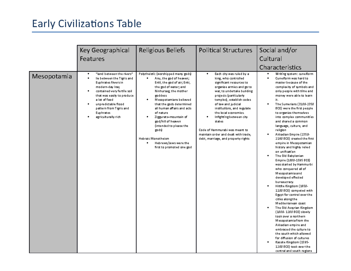 Early Civilization Table (Task 1) - Key Geographical Features Religious ...