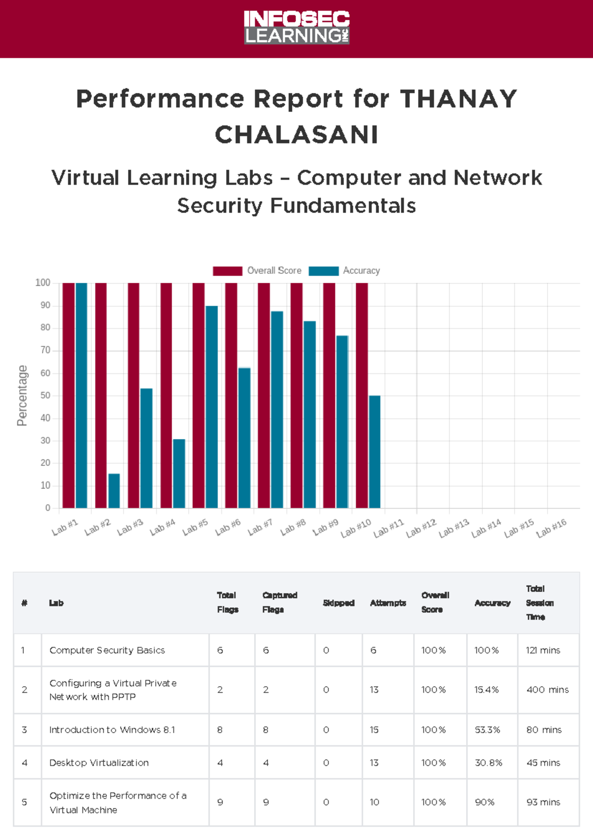 Enricnehment 2 - asdfasf - Performance Report for THANAY CHALASANI ...
