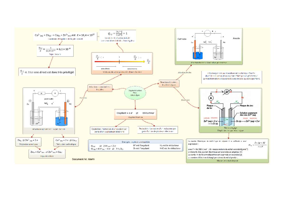 Cartes mentales piles electrolyse - Physique-chimie - Studocu