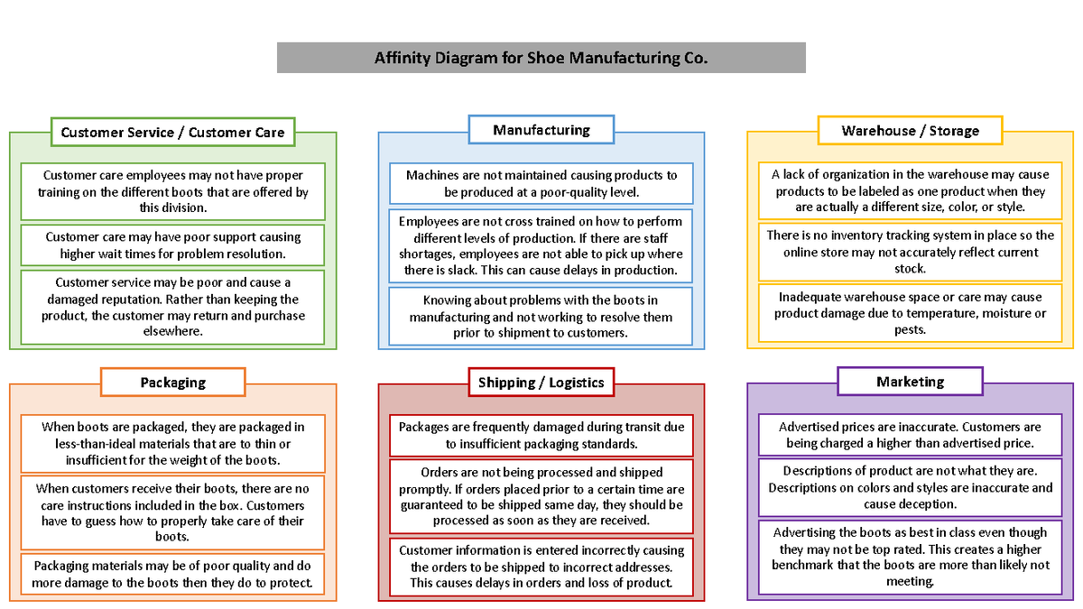 Task 2 - Affinity Diagram - Affinity Diagram for Shoe Manufacturing Co ...