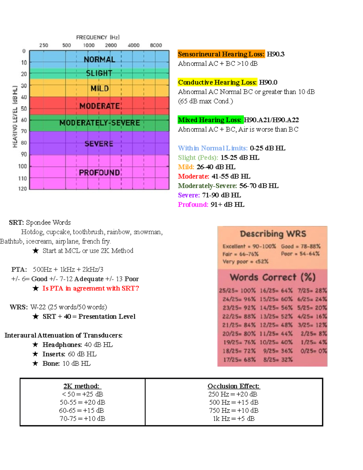 Audiometric Cheat Sheet - Sensorineural Hearing Loss: H90. Abnormal AC ...