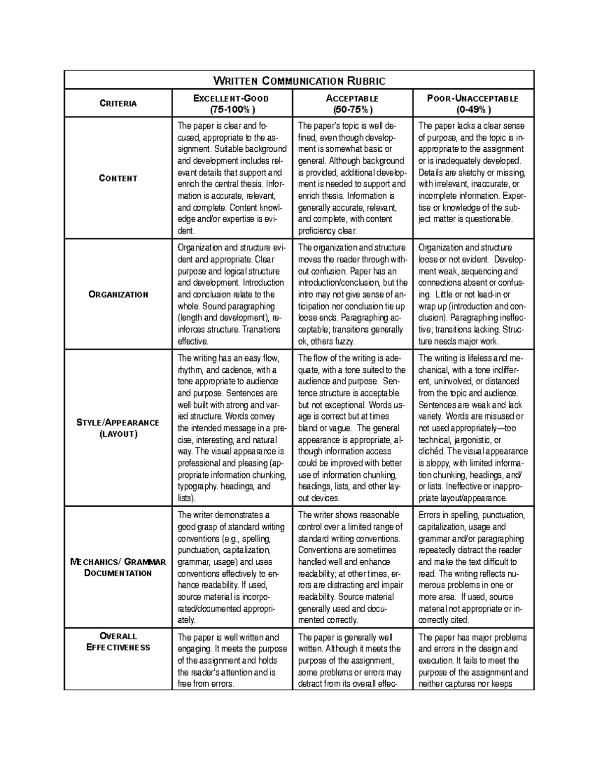 Final-BIS 260 Written Rubric - WRITTEN COMMUNICATION RUBRIC CRITERIA ...