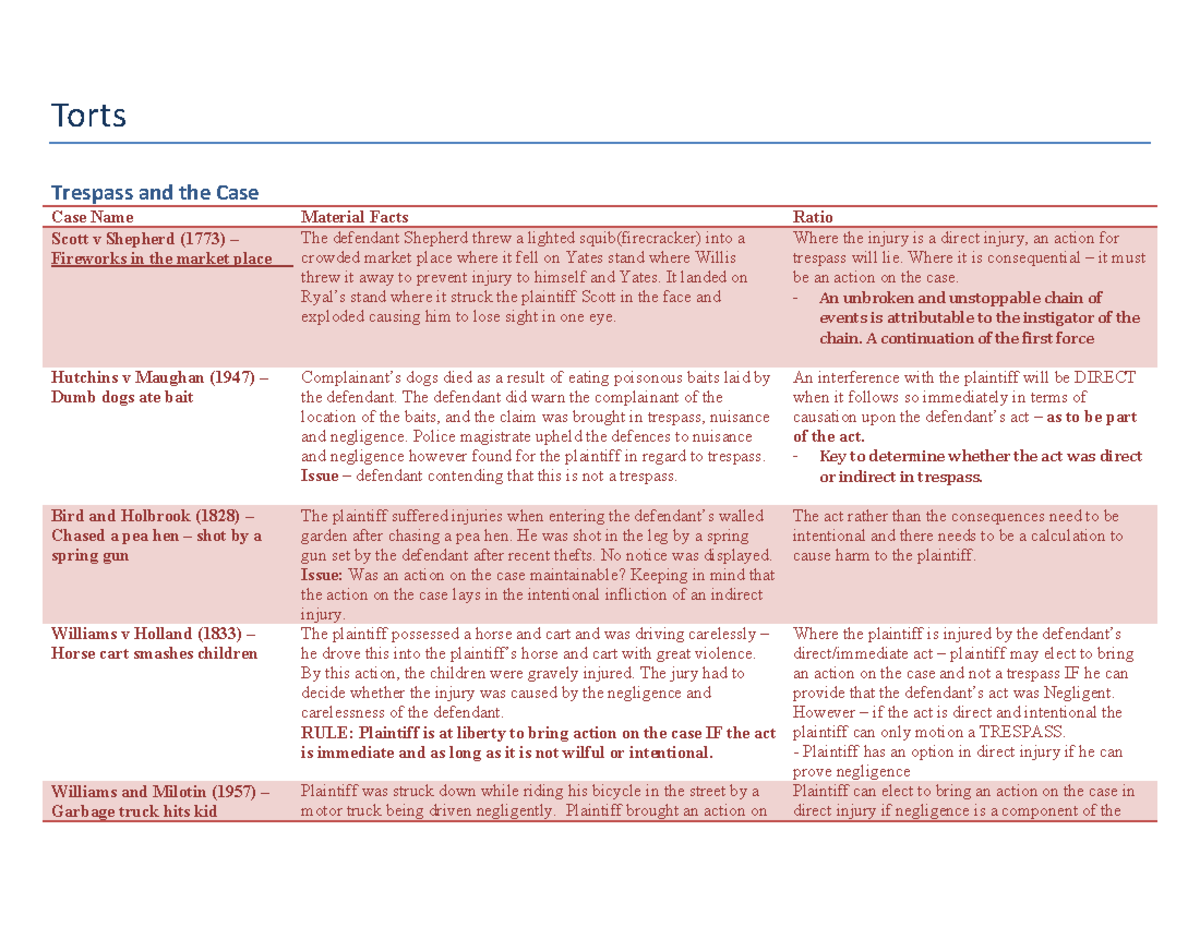 Cases - Torts Trespass and the Case Case Name Material Facts Ratio ...