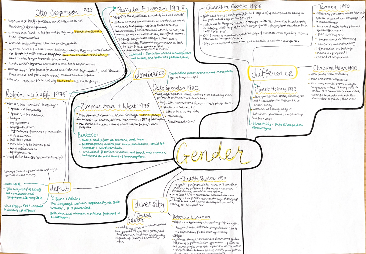 Gender mindmap - Otto Jesperson 1922 Pamela Fishman 1978 Jennifer Coat ...