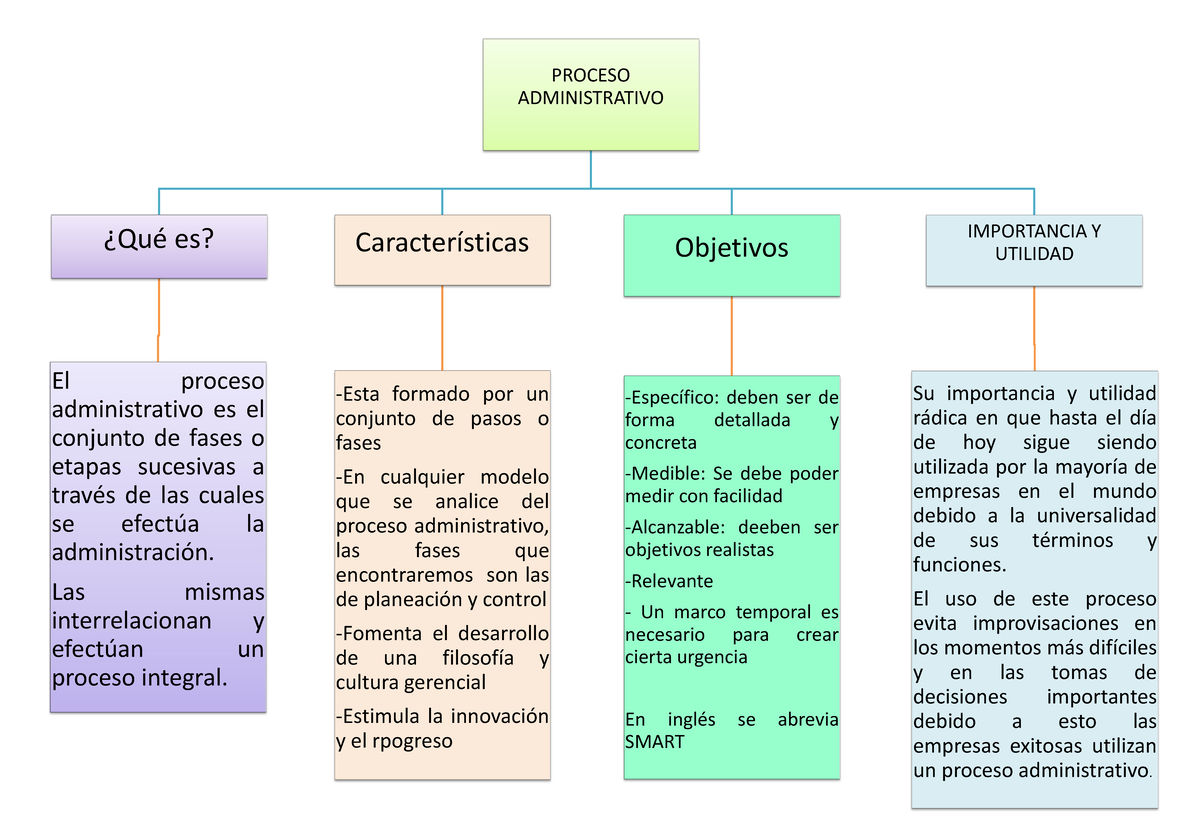 Procesos administrativos mapa de cajas - PROCESO ADMINISTRATIVO ¿Qué es? El proceso ...