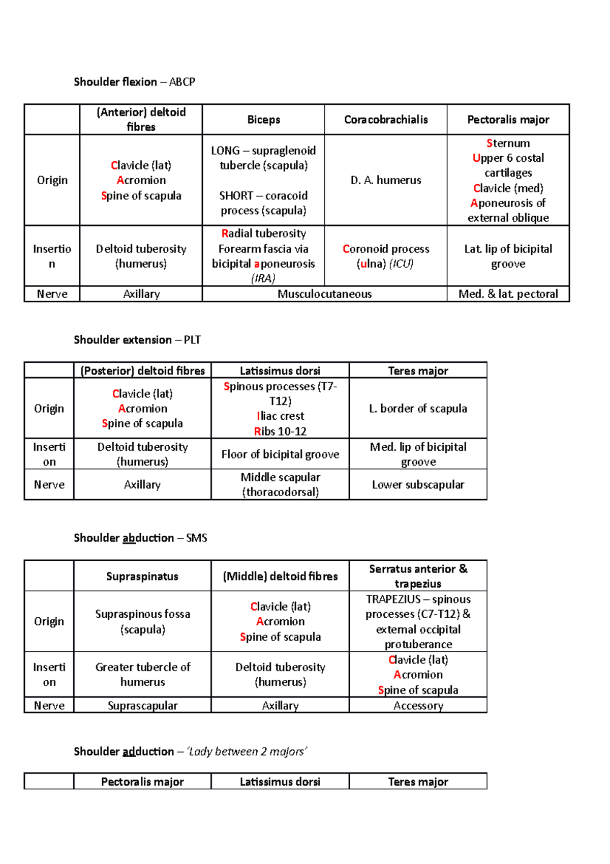 QUB anatomy - upper limb muscles - Shoulder flexion – ABCP (Anterior ...