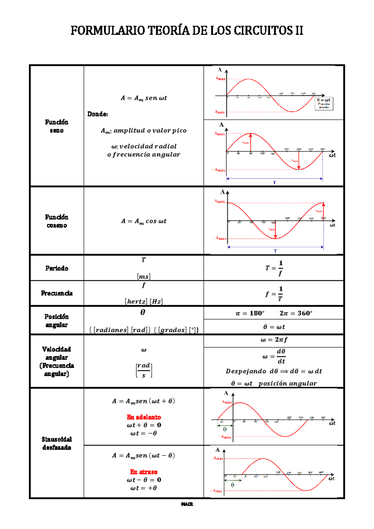Formulario TeoríA DE LOS Circuitos II - MACR FORMULARIO TEORÍA DE LOS CIRCUITOS II Función seno ...