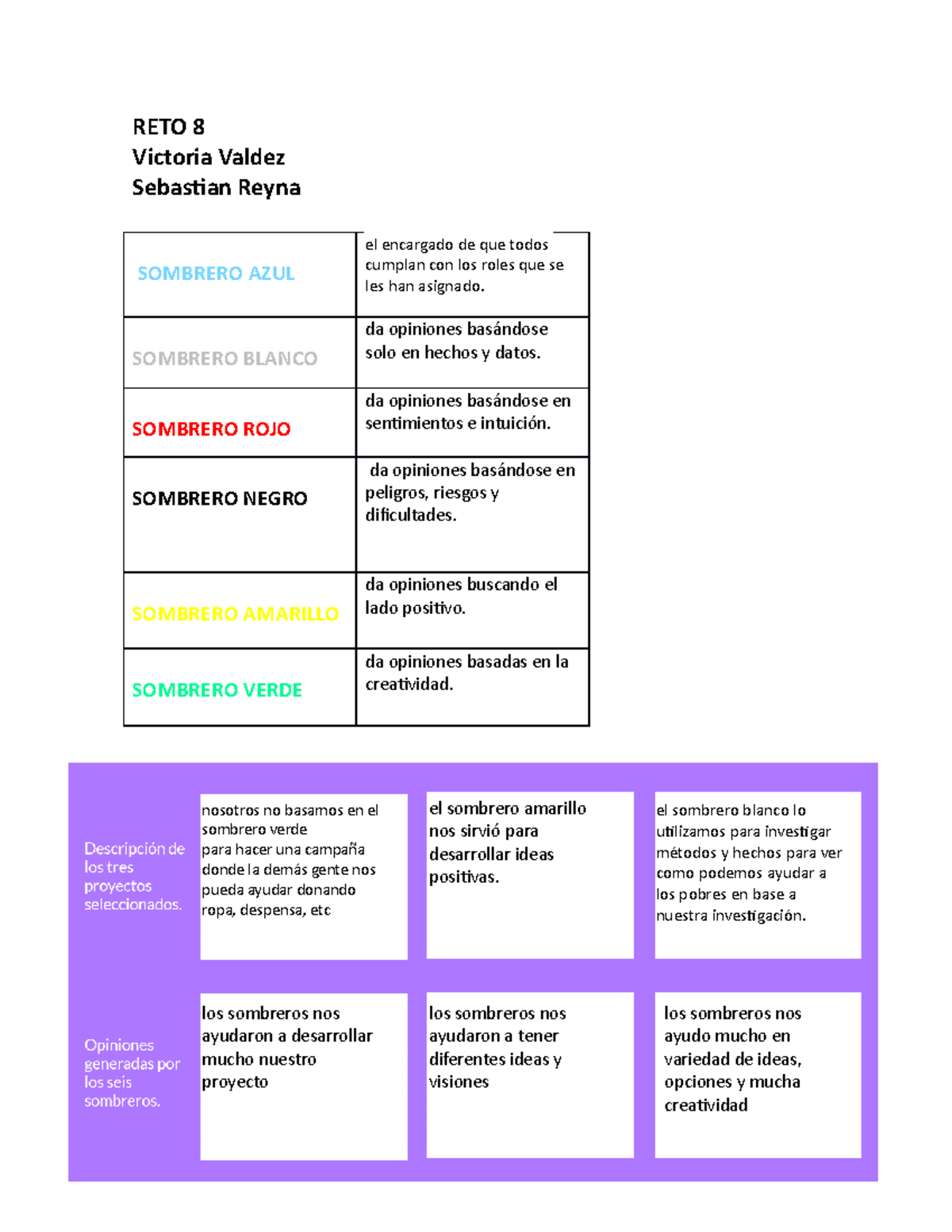 RETO 8 - reto 8 - RETO 8 Victoria Valdez Sebastian Reyna SOMBRERO AZUL ...