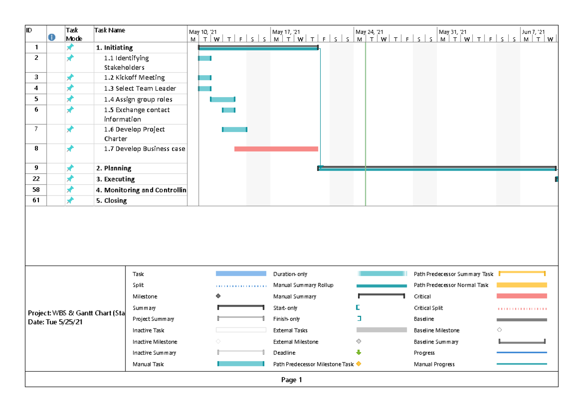 WBS & Gantt Chart (Stage 1) - ID Task Mode Task Name 1 1. Initiating 2 ...