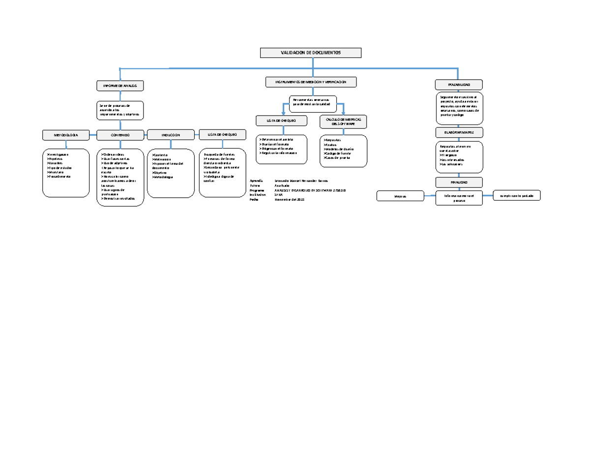 MAPA Conceptual DE Validacion DE Documentos - Aprendiz Leonardo Manuel ...
