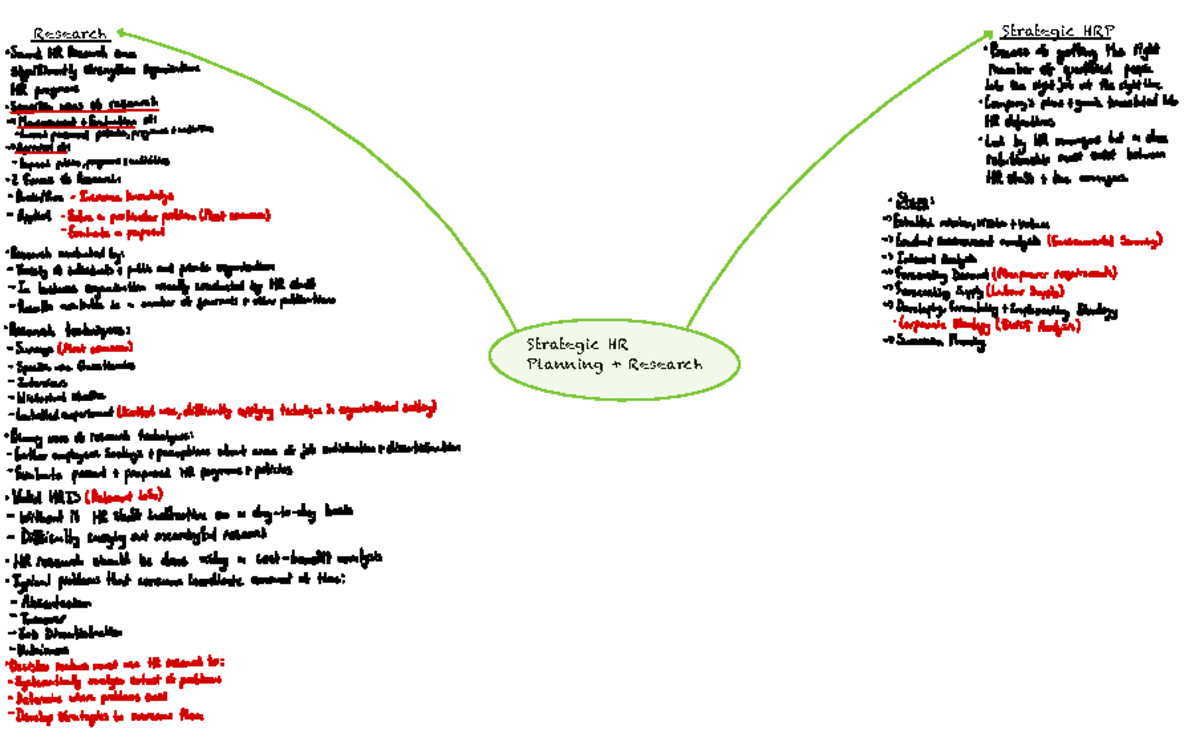 Mind maps - Summary Auditing 288 - Strategic HR Planning + Research Research S 7 Strategic HRP ...