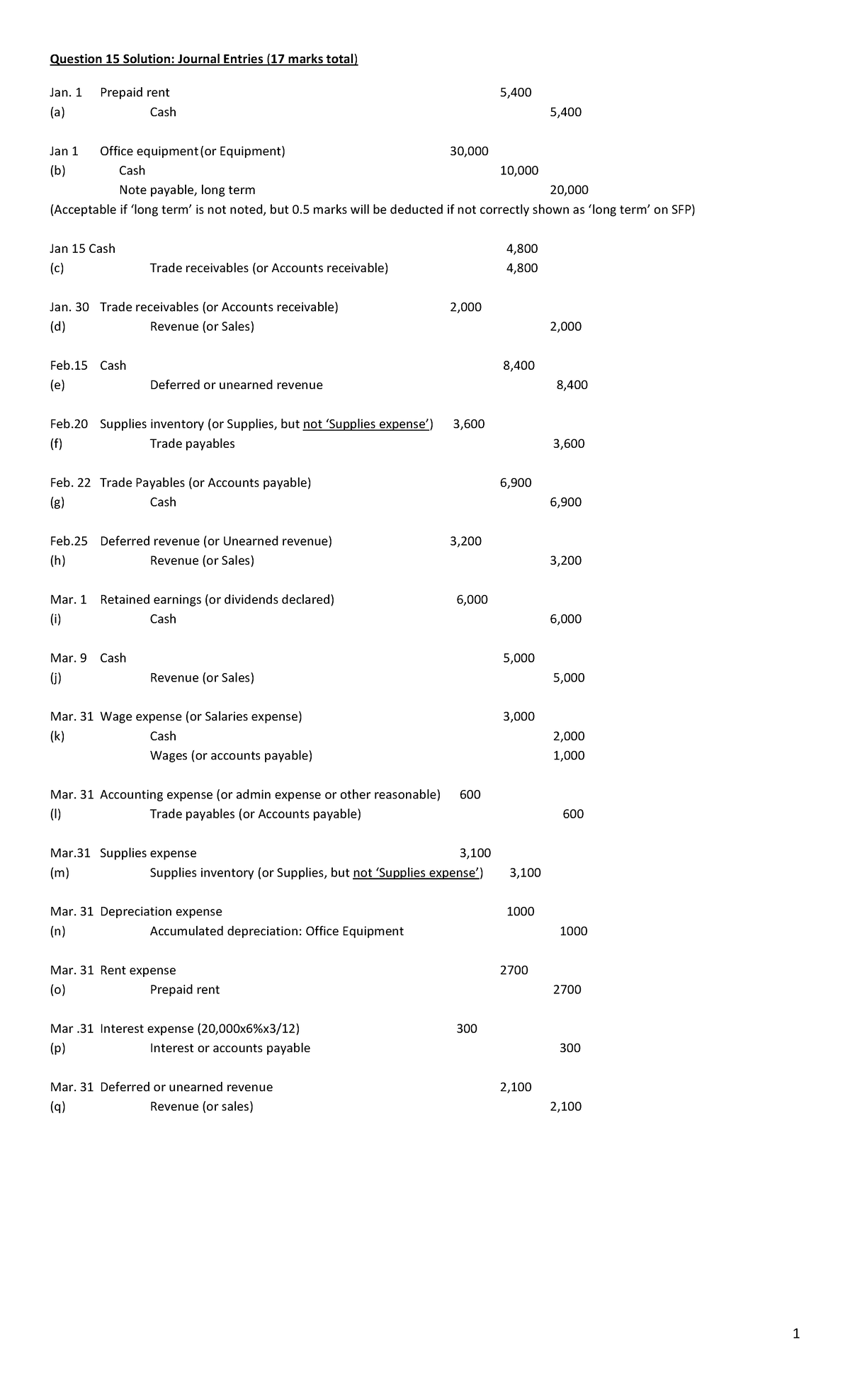 Midterm 1 Cheat Sheet - Question 1 5 Solution: Journal Entries ( 17 marks total) Jan 1 Office ...