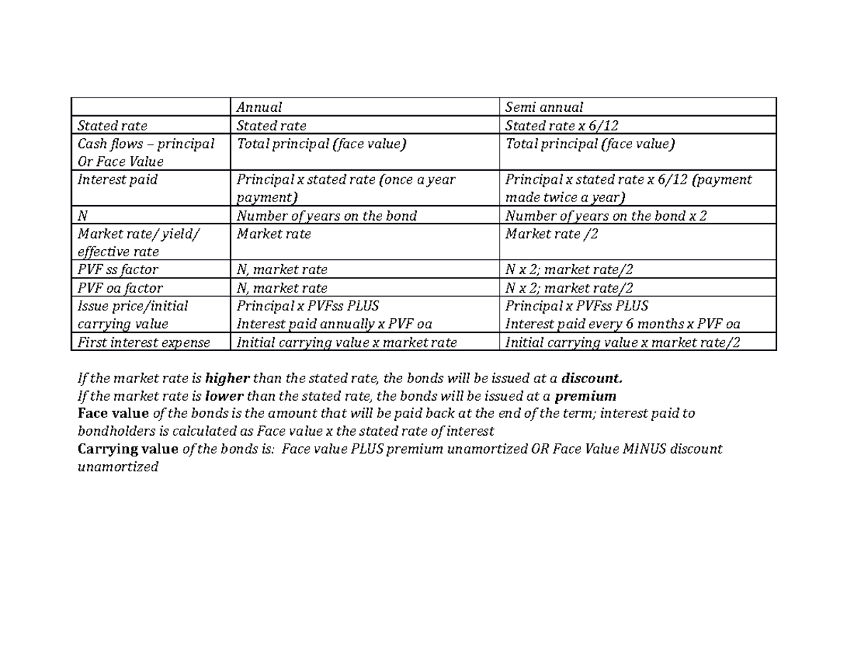 Bond Basics - Annual Semi annual Stated rate Stated rate Stated rate x ...