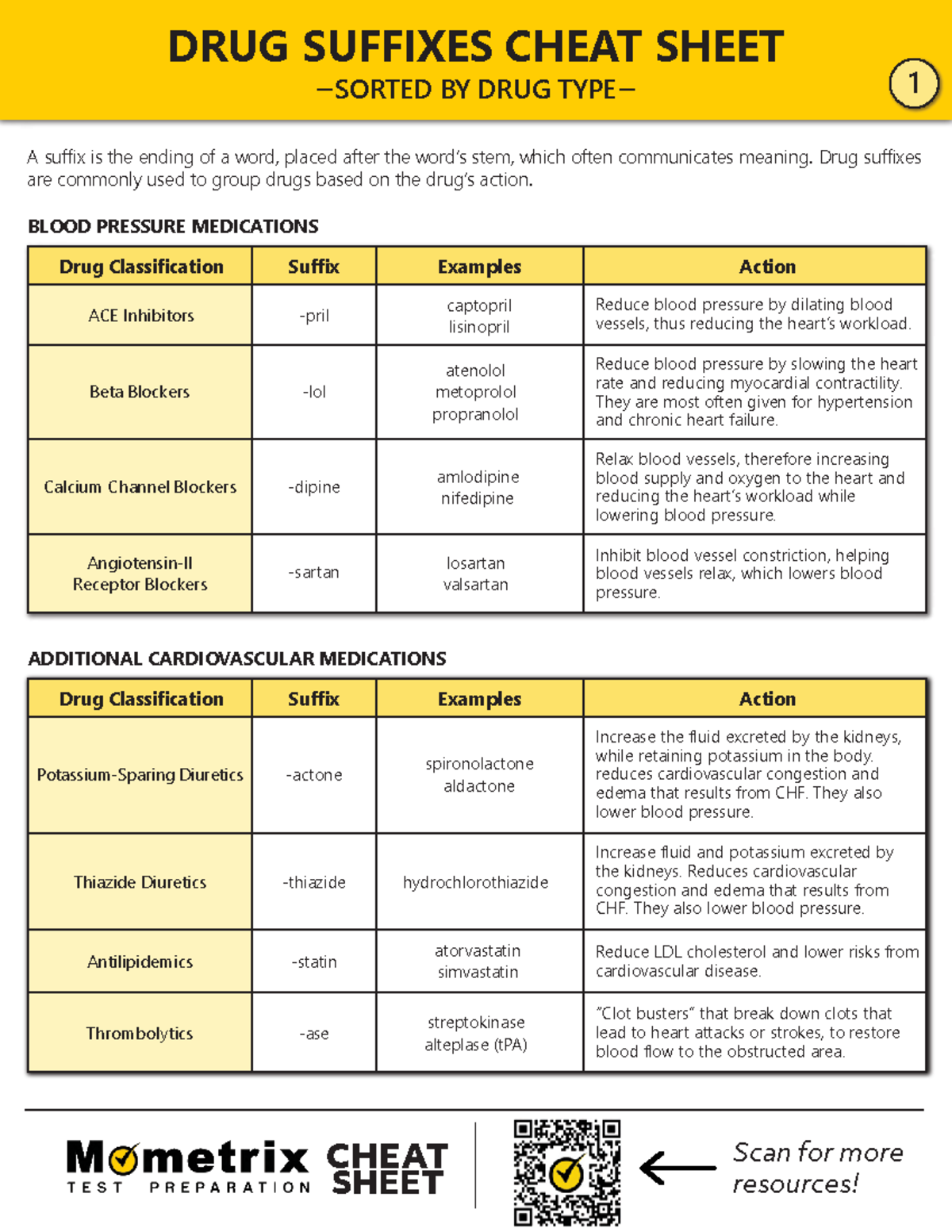 Drug cheat sheet - DRUG SUFFIXES CHEAT SHEET – SORTED BY DRUG TYPE – A ...