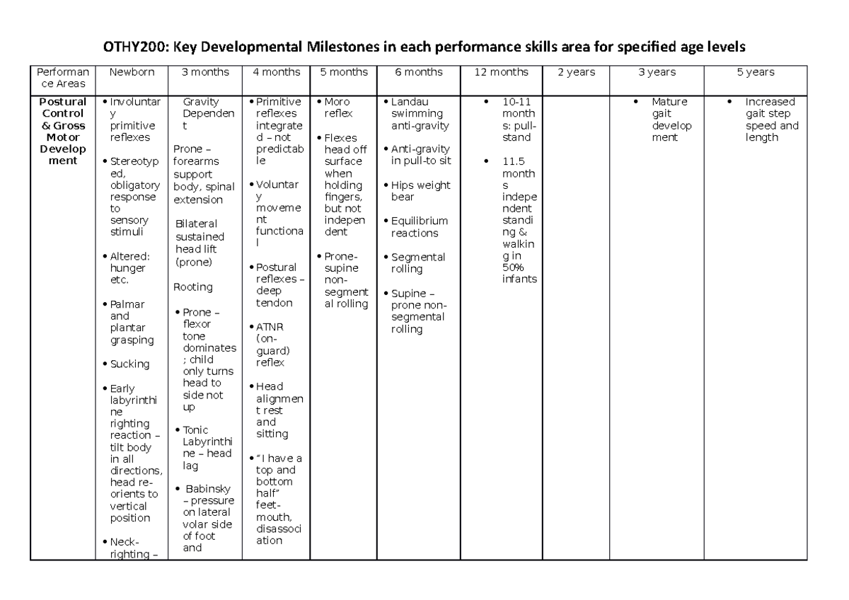 Key Developmental Milestones Table - OTHY200: Key Developmental ...