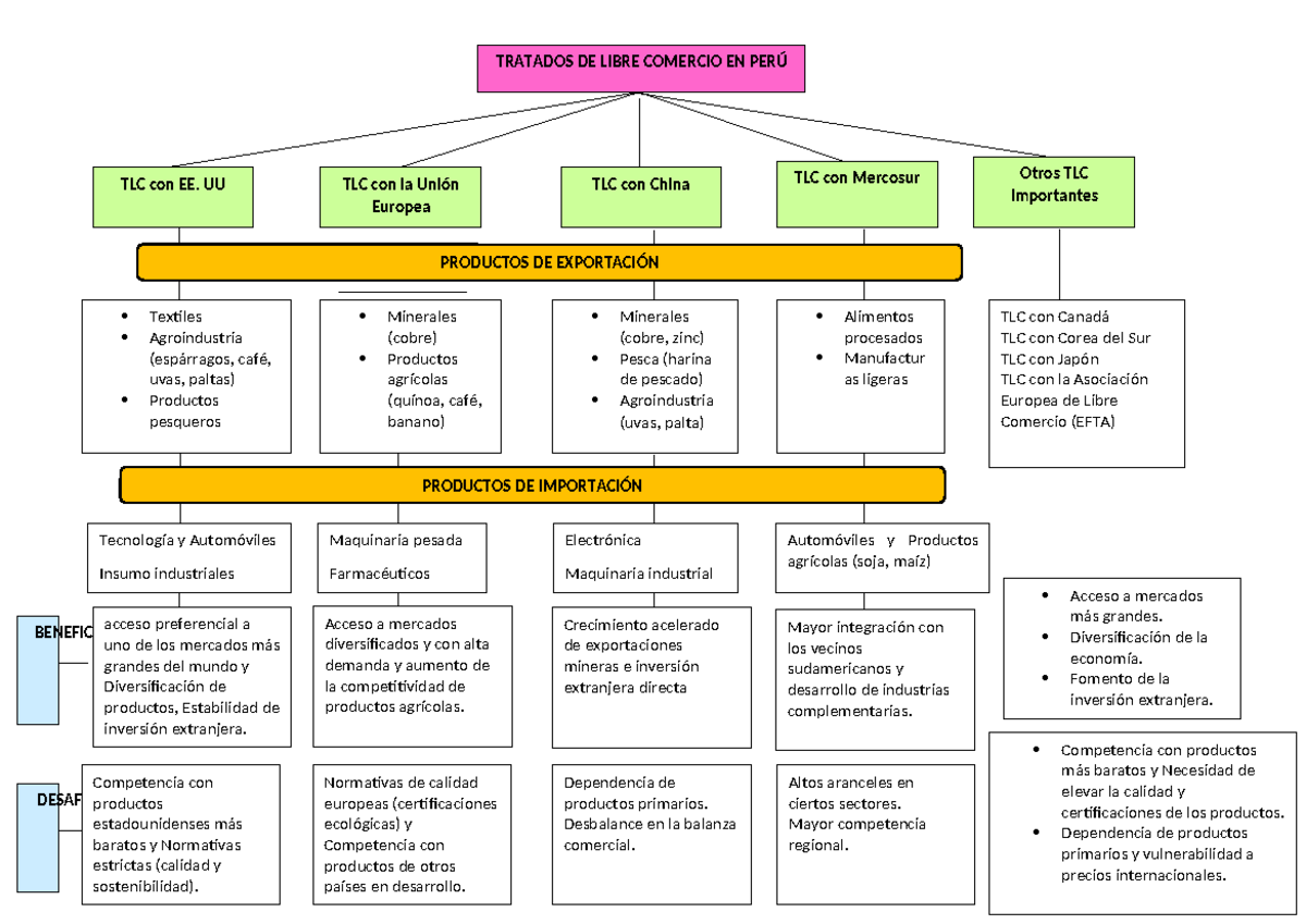 MAPA Conceptual - TRATADOS DE LIBRE COMERCIO EN PERÚ TLC con EE. UU TLC ...