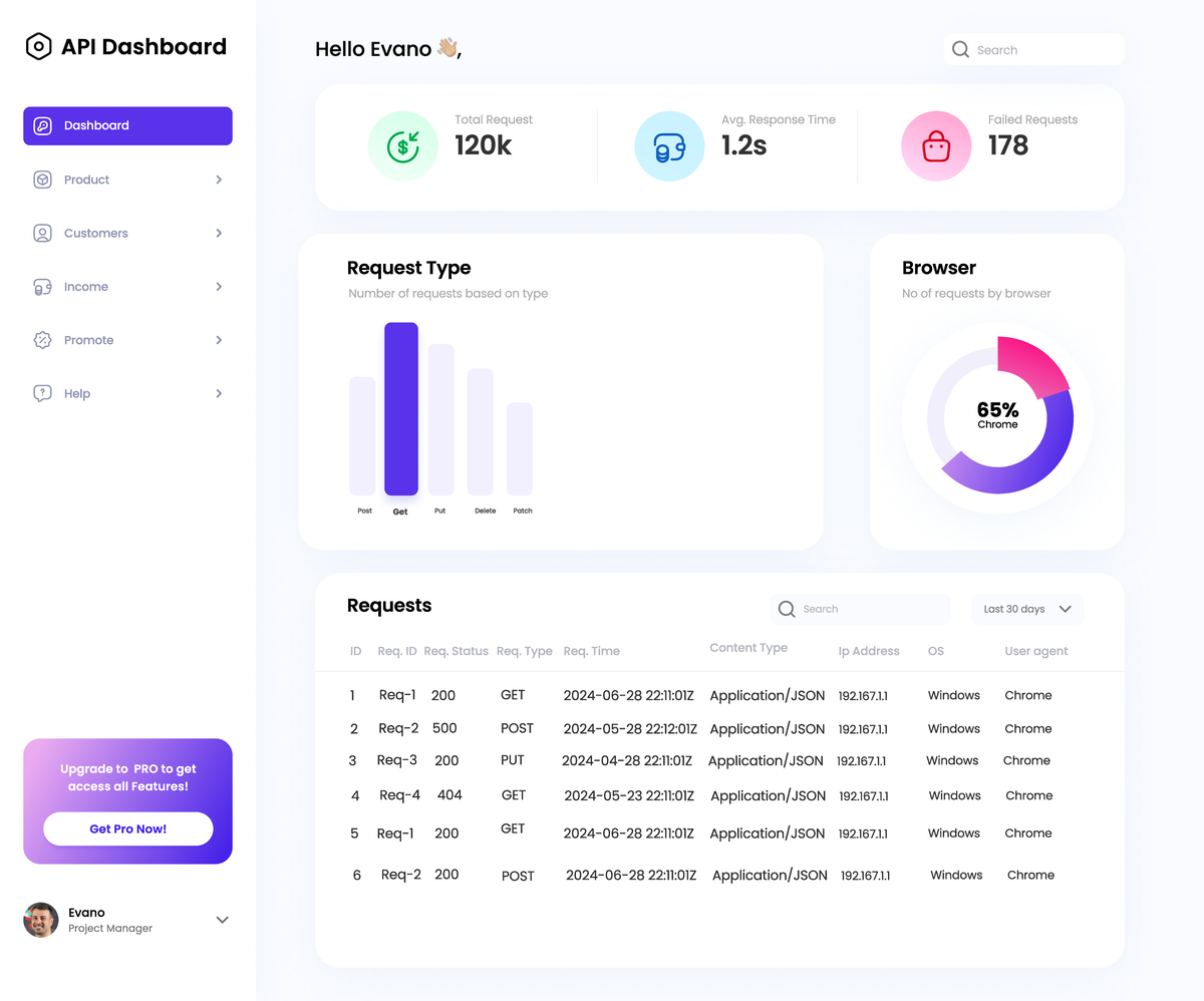 Dashboard - Total Request 120k Avg. Response Time 1 Failed Requests 178 ...