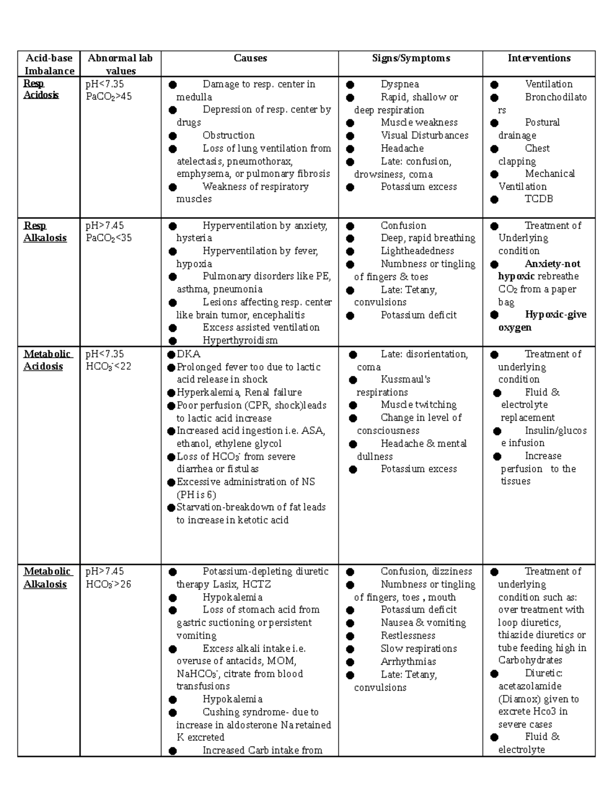 Acid-base table - Acid-base Imbalance Abnormal lab values Causes Signs ...