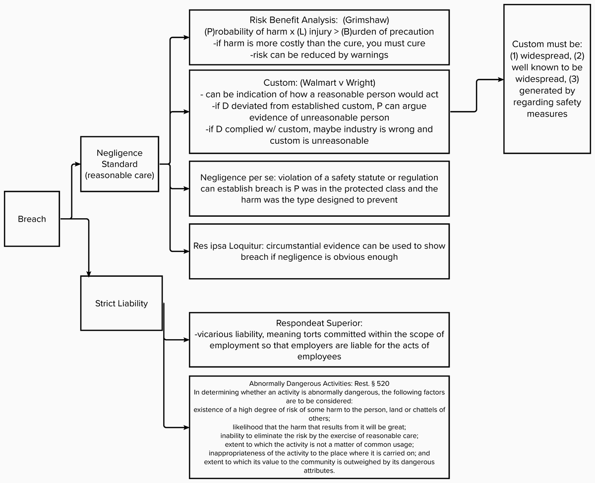 Breach Flowchart - contracts attack outline - Negligence Standard ...