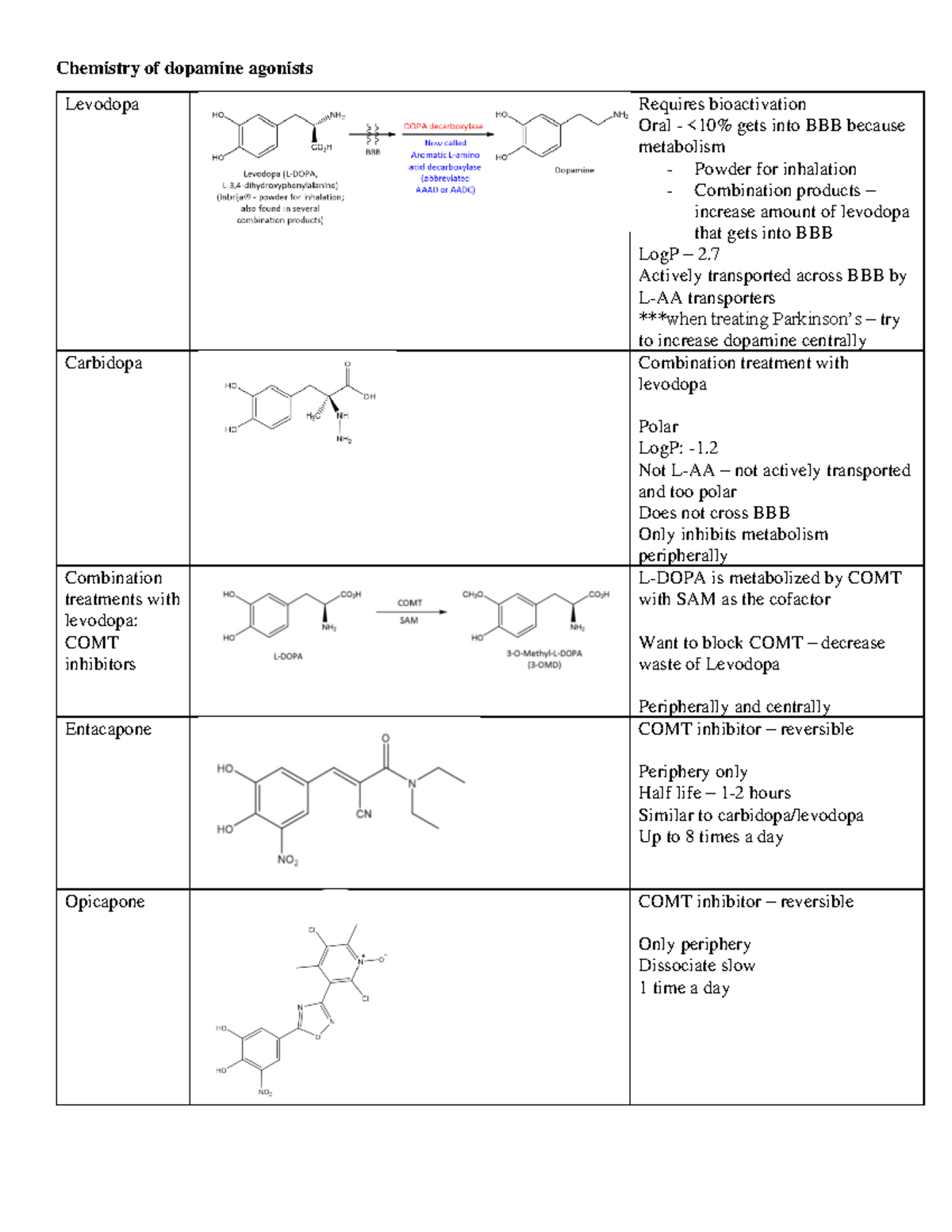 PDA Chemistry of dopamine agonists Notes - Chemistry of dopamine ...