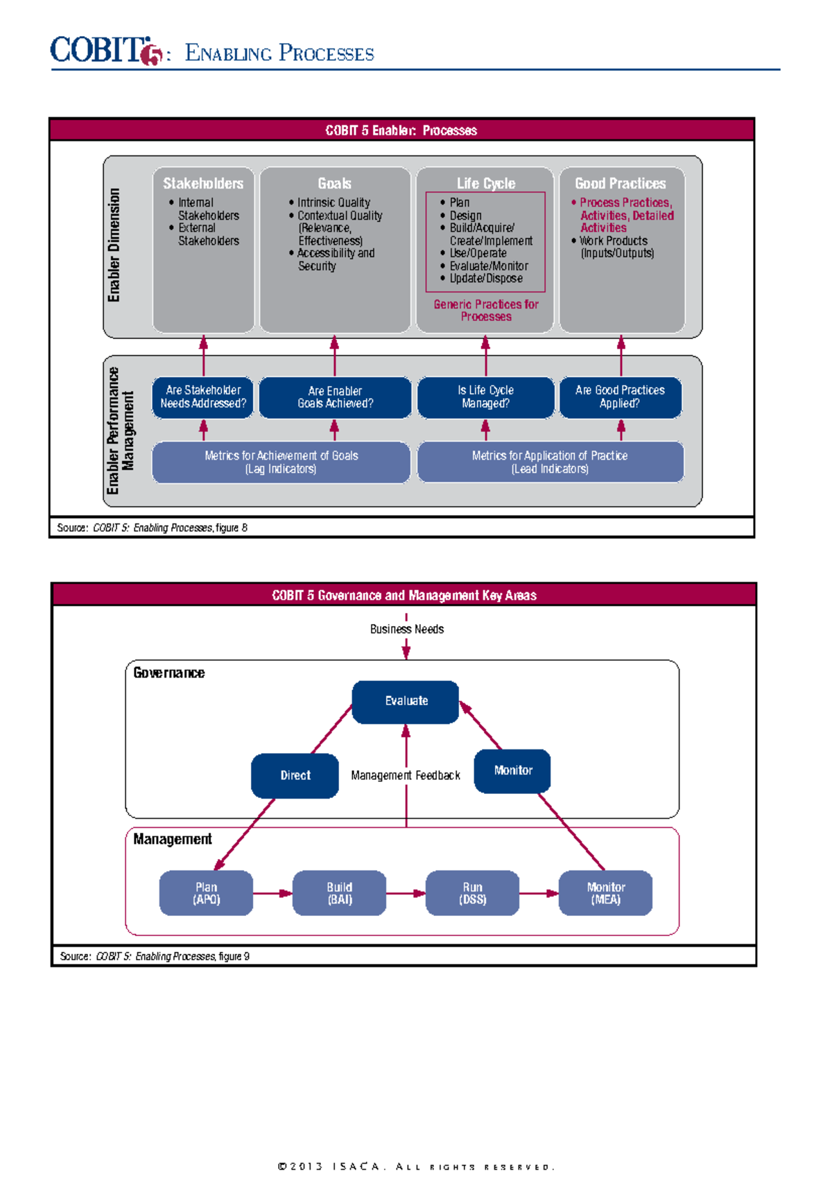 Cobit Enabling Processes - : Enabling ProcEssEs COBIT 5 Enabler ...