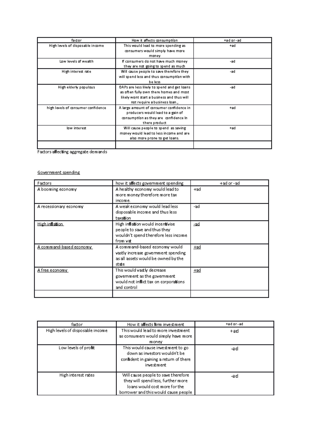 Factors of aggerate demand - factor How it affects consumption +ad or ...
