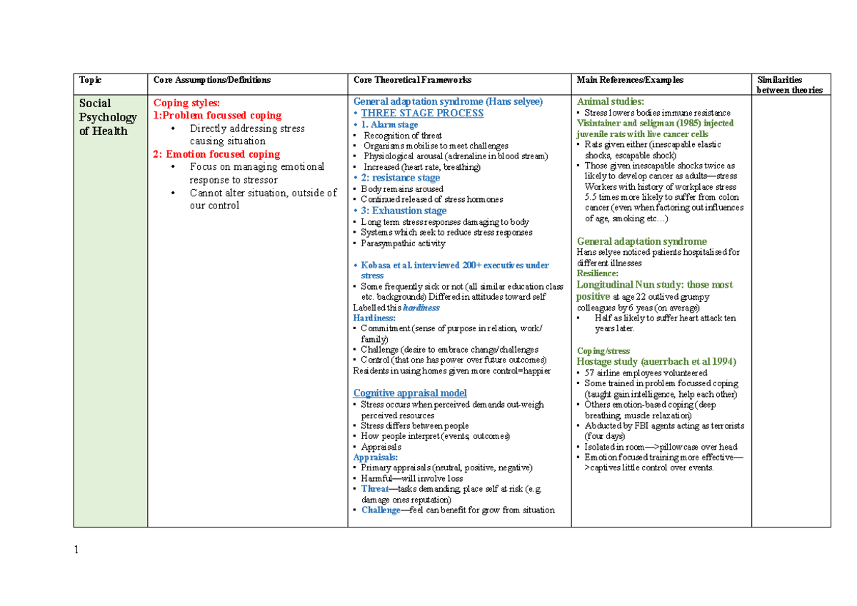 PSYC241_Examnotes - ####### Topic Core Assumptions/Definitions Core ...