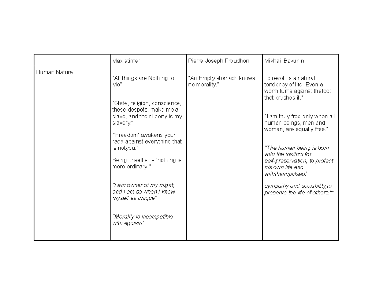 Anarchism Key thinkers - Quotes -2 - Max stirner Pierre Joseph Proudhon ...