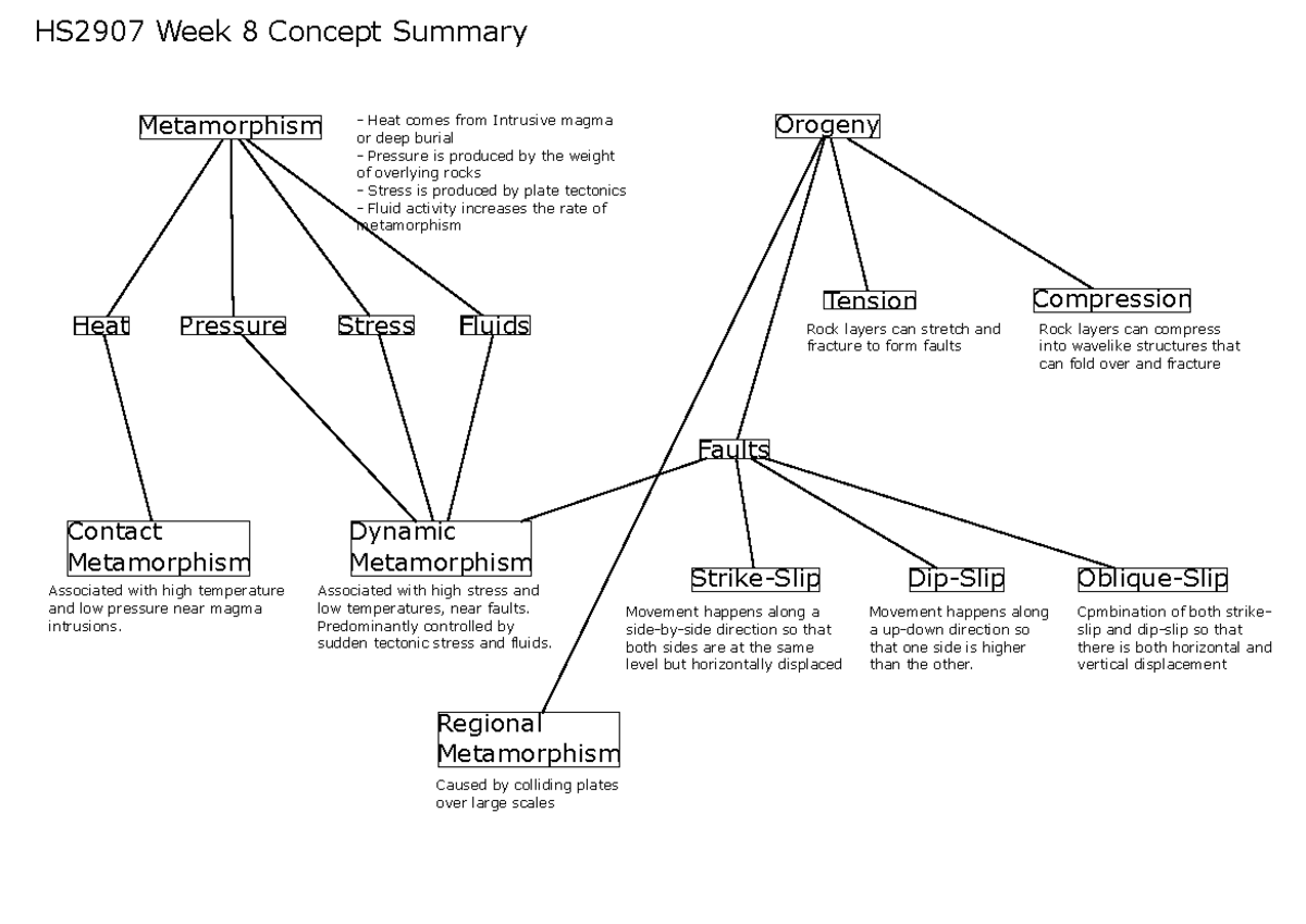 HS2907 Week 8 Summary - Pressure Strike-Slip Contact Metamorphism Heat ...