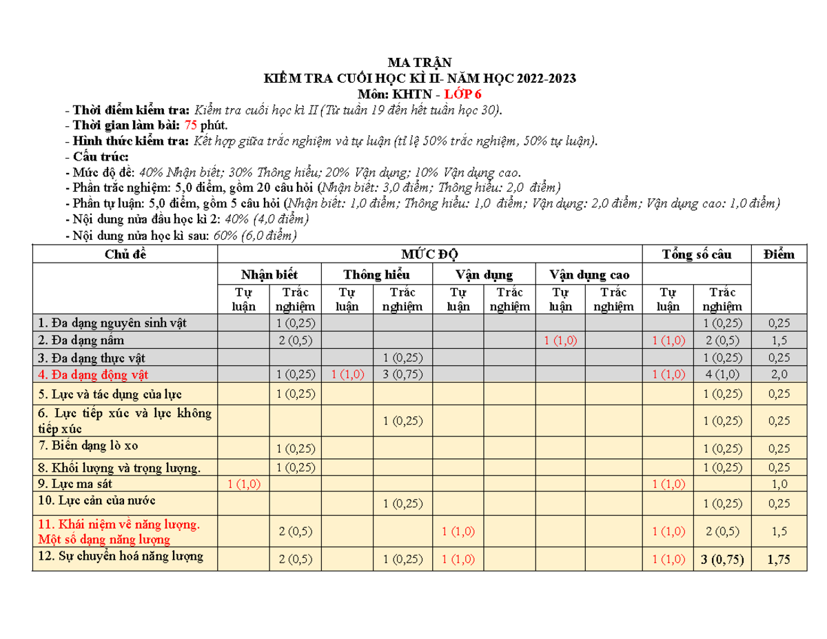MA TRAN BANG DAC TA CUOI HK II MON KHTN 6 PGD e7946 - MA TRẬN KIỂM TRA CUỐI HỌC KÌ II- NĂM HỌC ...