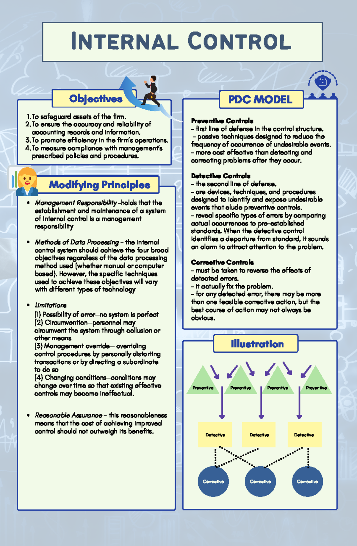Study Notes 2 Internal Control - Preventive Controls first line of ...