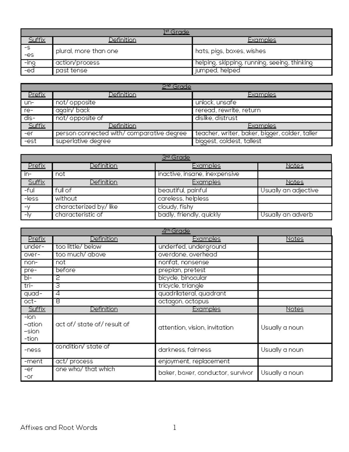 Bản sao của Prefix Suffixand Root Wordsby Grade Level Cheat Sheet-1 - 1 ...