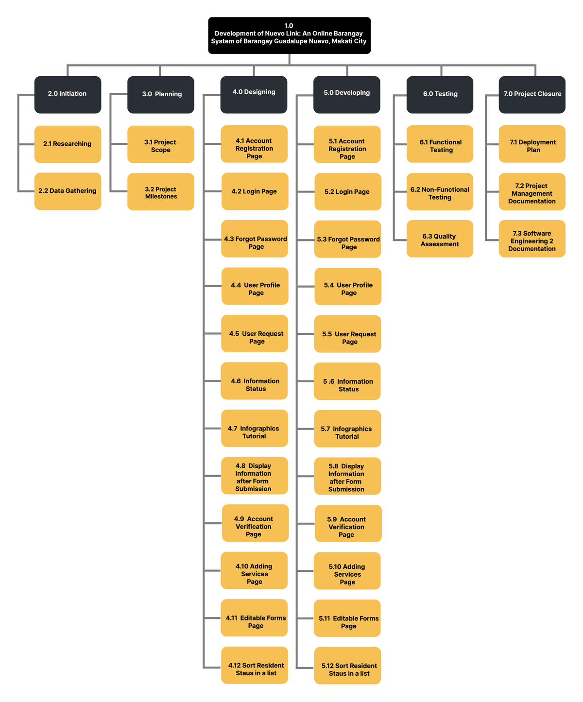 WBS - 1 Development of Nuevo Link: An Online Barangay System of ...