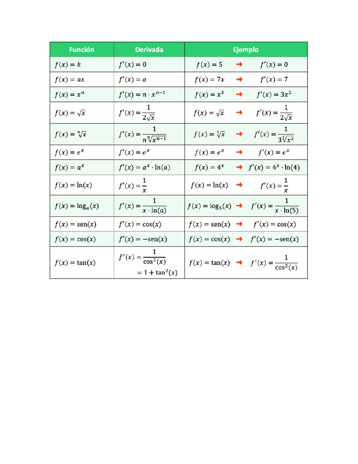 Formulas derivadas - Cálculo I - Studocu