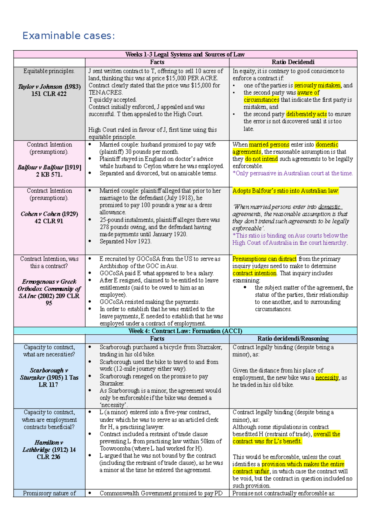 PBL Examinable Cases - business law HD notes - Examinable cases: Weeks ...