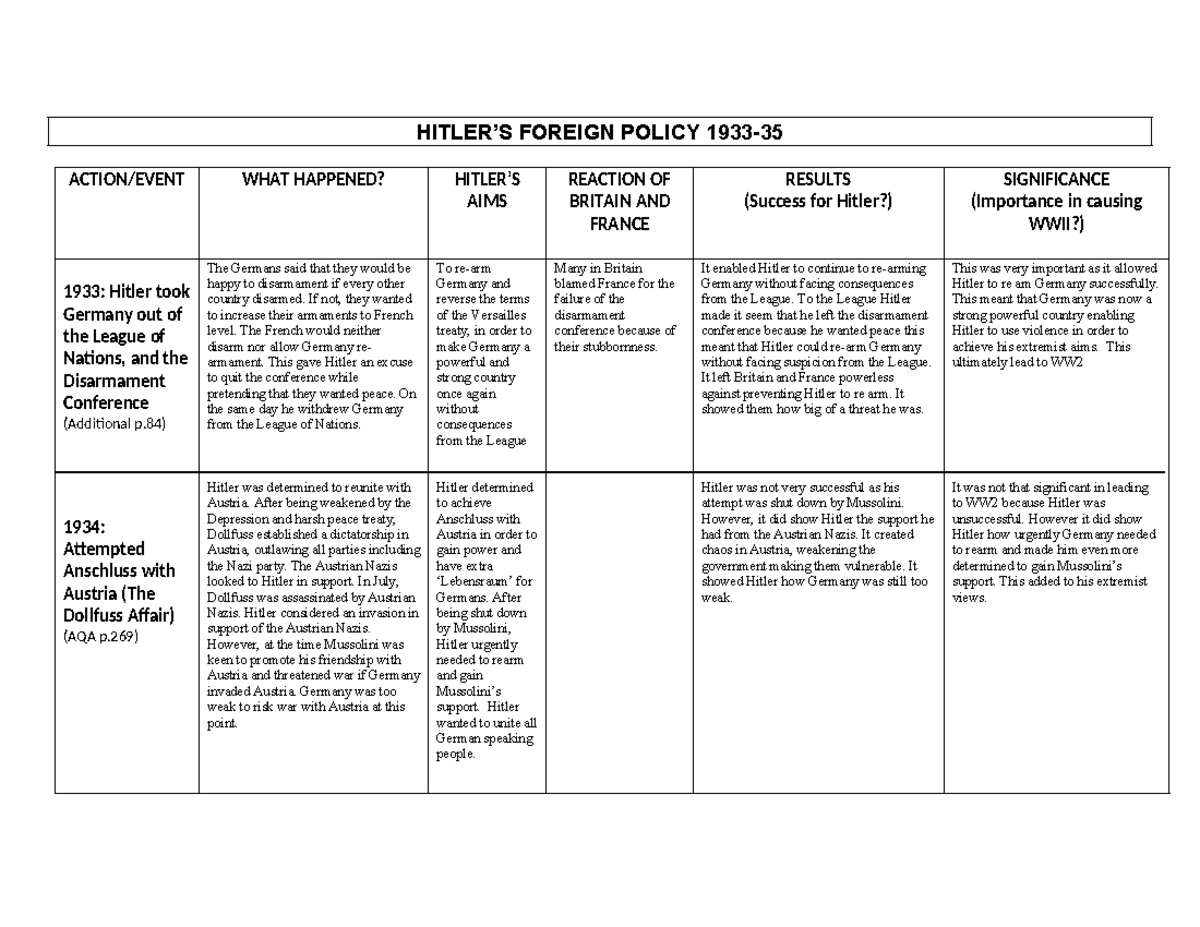 Hitler's foreign policy - HITLER’S FOREIGN POLICY 1933- ACTION/EVENT ...