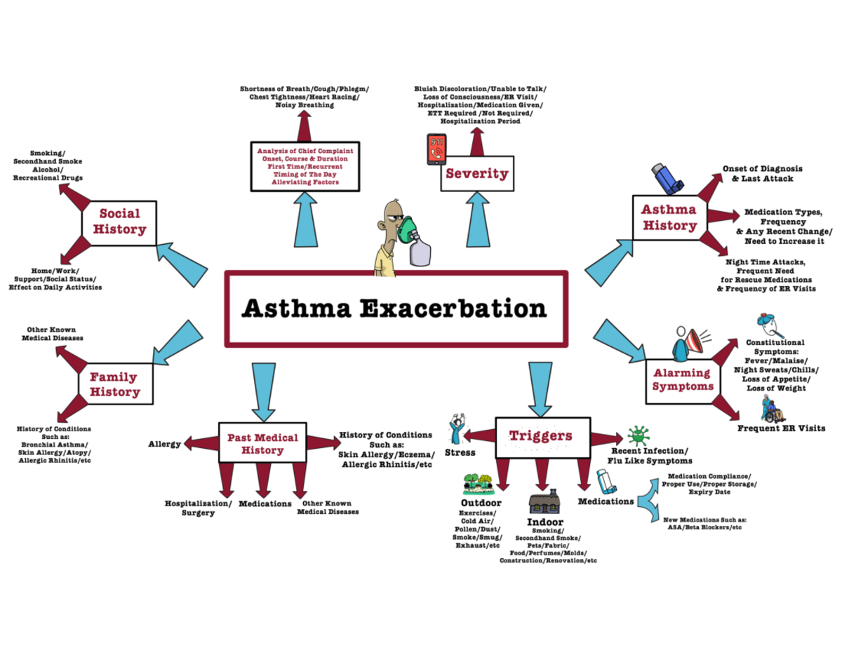 Asthma+Exacerbation - differentail diagnosis - NURS 2900 - Studocu