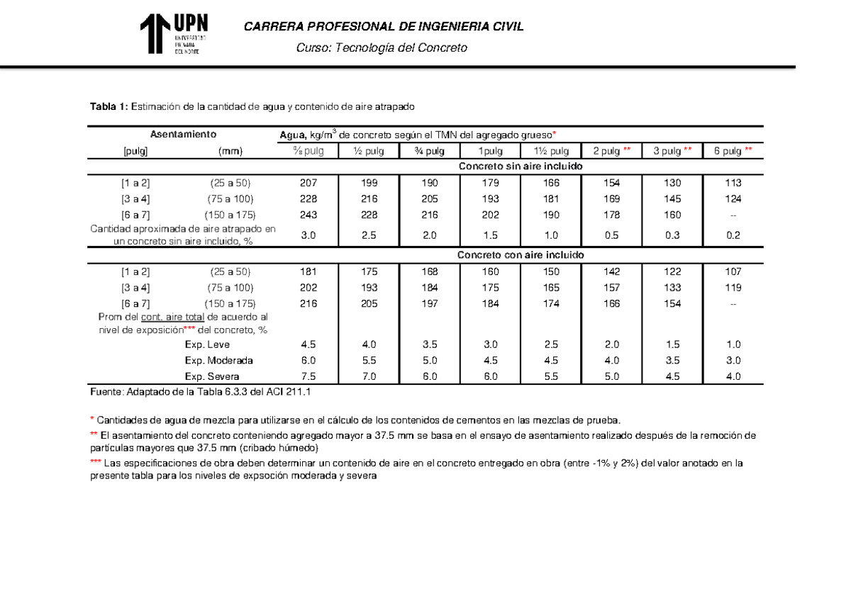 Tablas DM ACI 211 - lectura - Curso: Tecnología del Concreto [pulg] (mm ...
