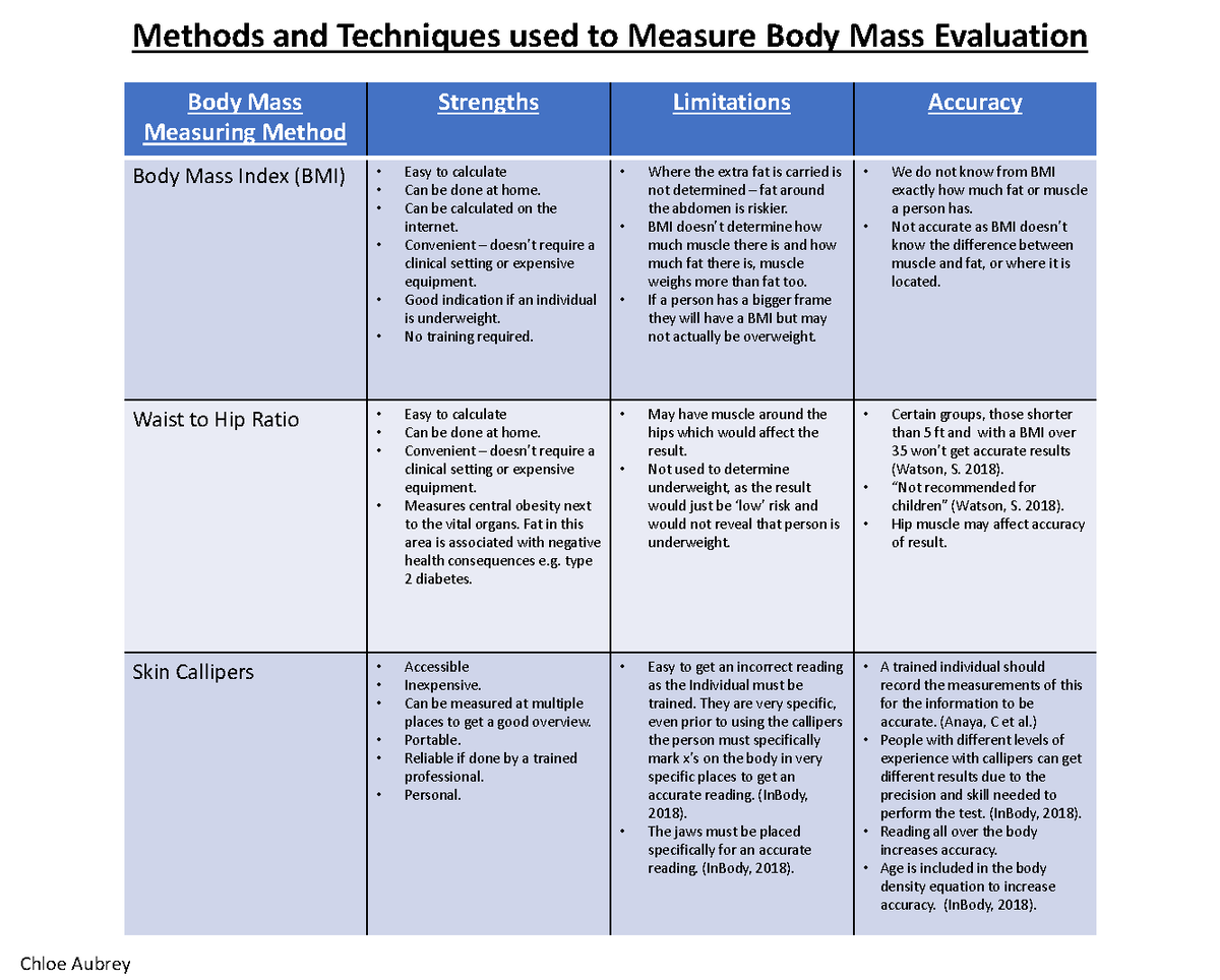 Evaluation of 3 Body Mass Measuring Techniques Table - Methods and ...