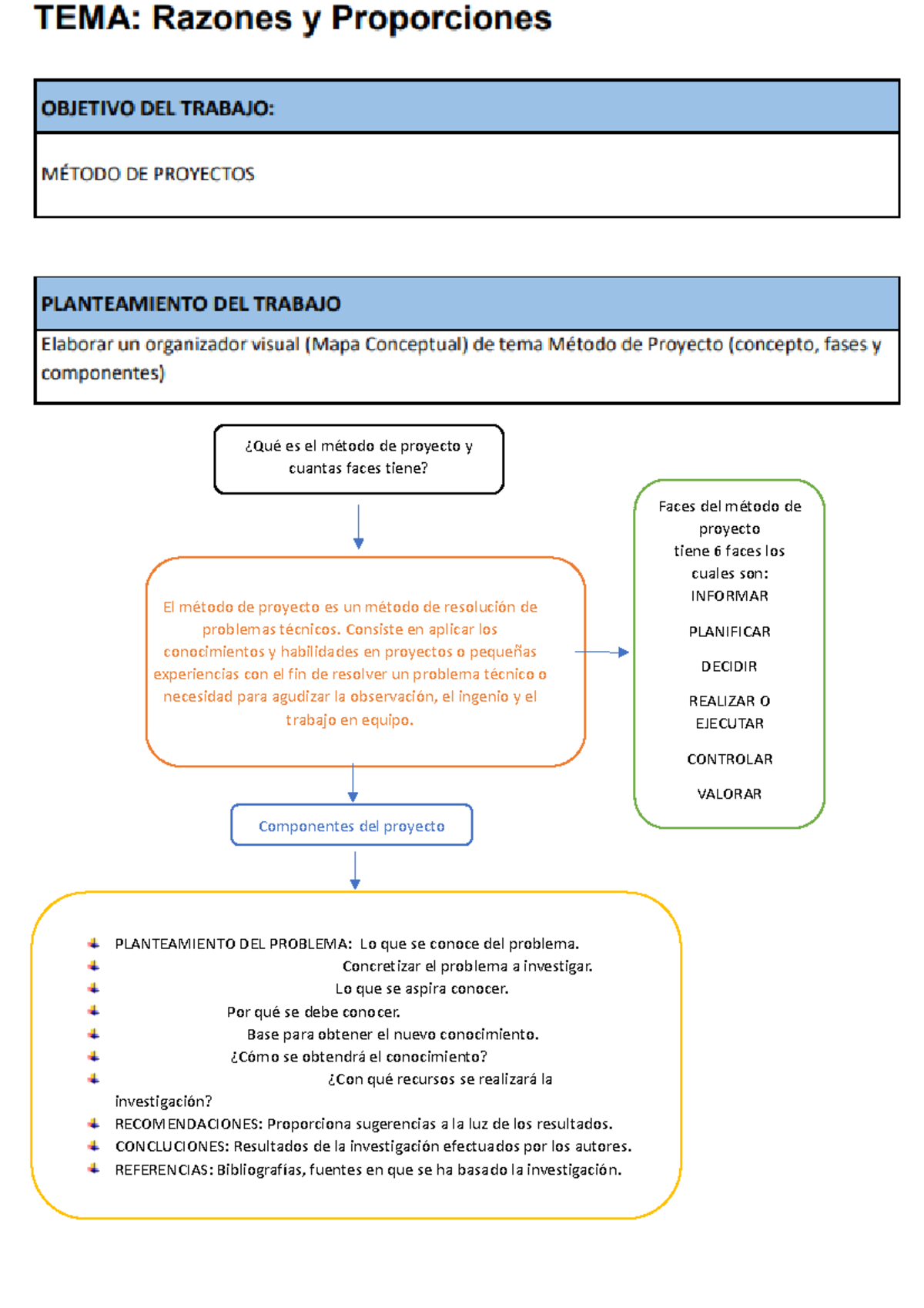 Doc4 - ASDASDASDAS - ¿Qué es el método de proyecto y cuantas faces tiene? Faces del método de ...