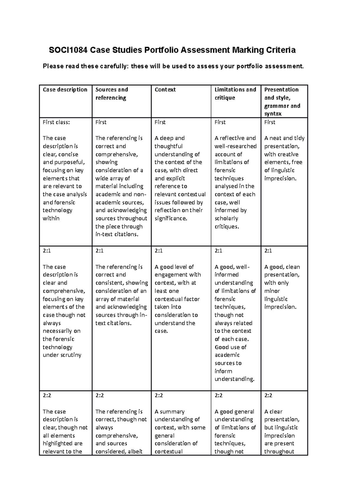 Case studies portfolio assessment marking criteria 2022 - SOCI1084 Case ...