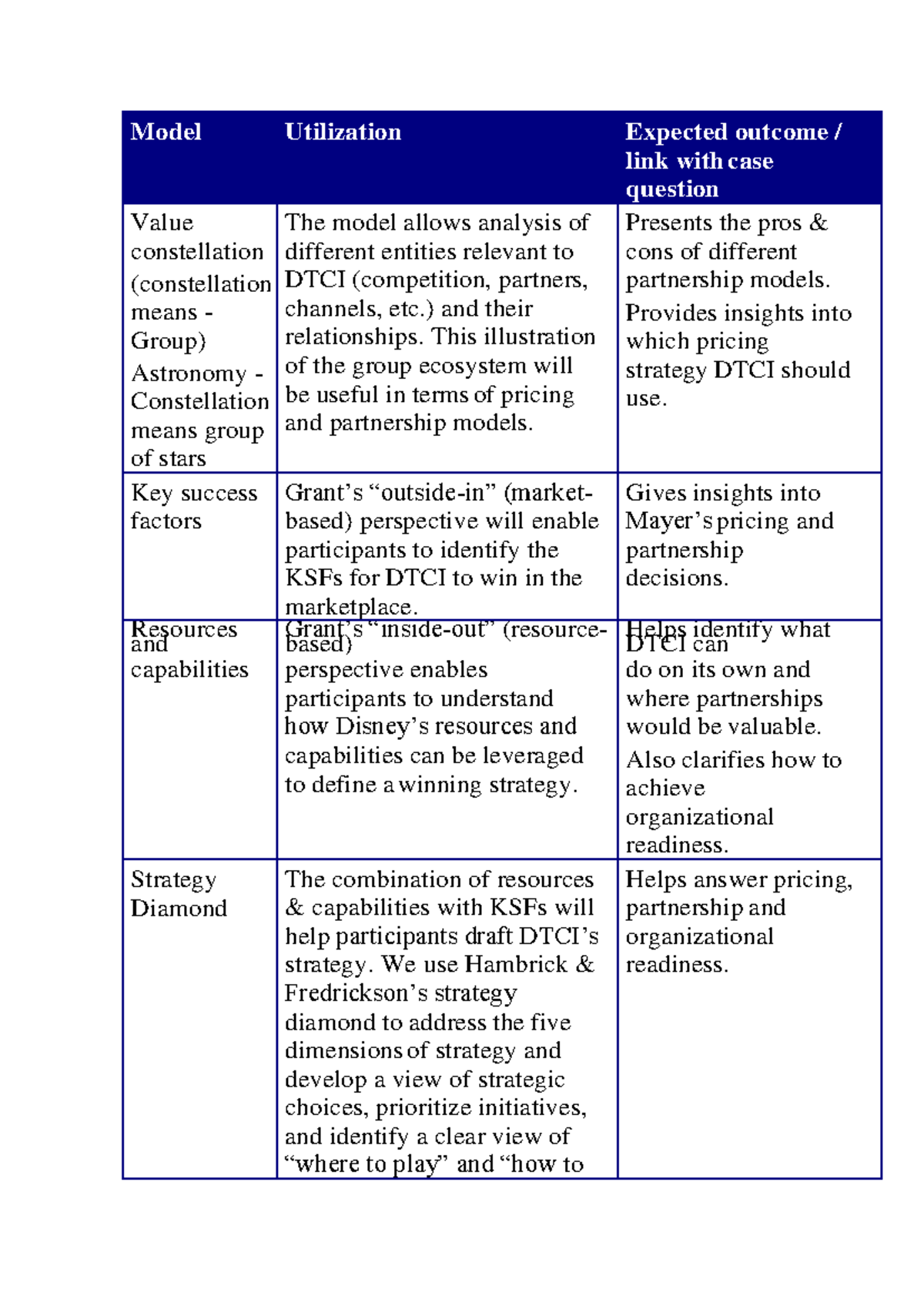 Models to be used in Disney Case study - Model Utilization Expected ...