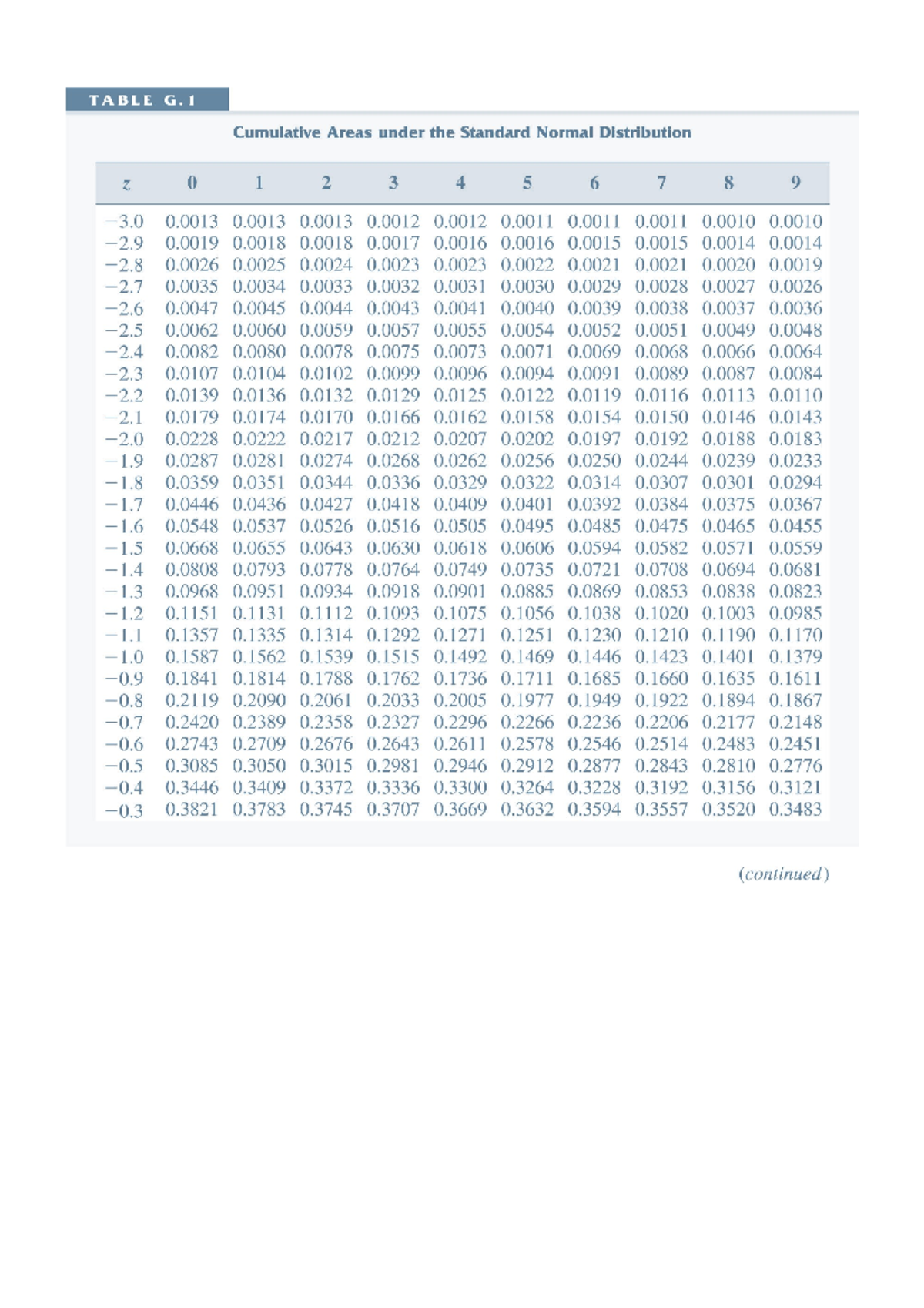 Statistics Tables to help with tut - TABLE G Cumulative Areas under the ...