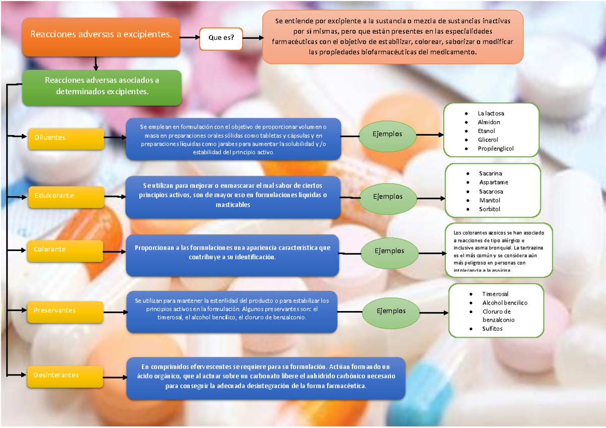 Reaccion Adversas A Excipientes - Reacciones adversas a excipientes ...