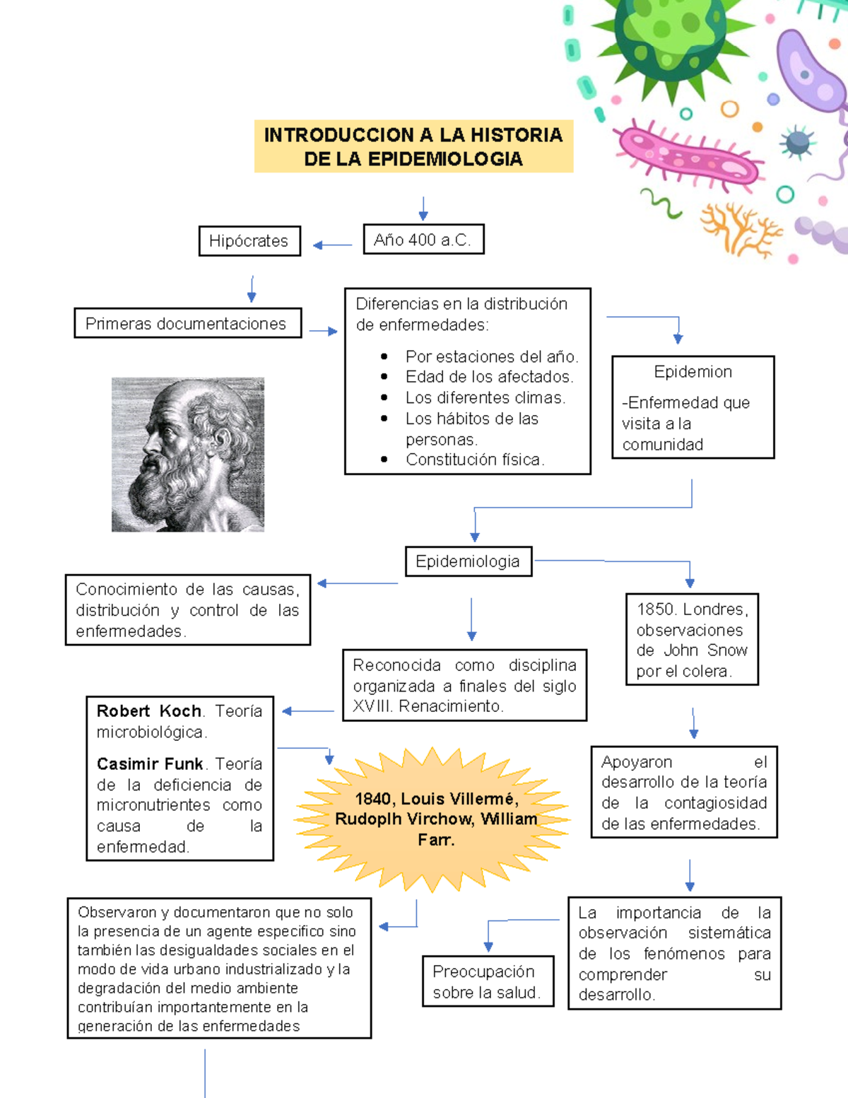 Mapa Mental Introducción a la Historia de la Epidemiologia - Observaron y documentaron que no ...