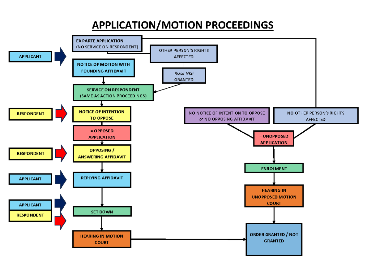 Application proceedings flowchart - APPLICATION/MOTION PROCEEDINGS ...